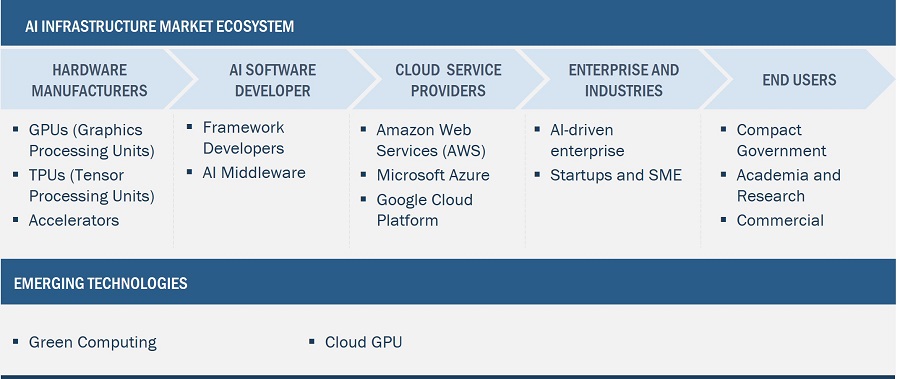 AI Supercomputer Market Size, Share, Industry Growth [2030]