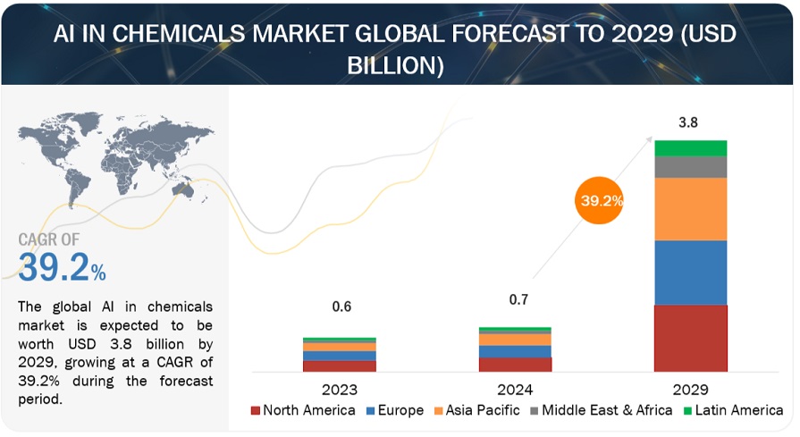 AI in Chemicals Market Size & Trends, Growth Analysis & Forecast, [Latest]