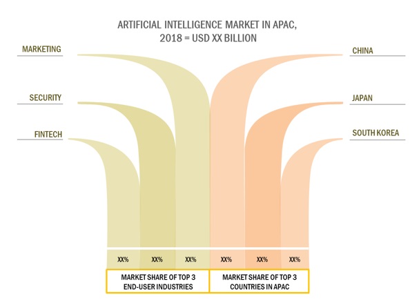 Artificial Intelligence Market by Offering, Technology | COVID-19 ...