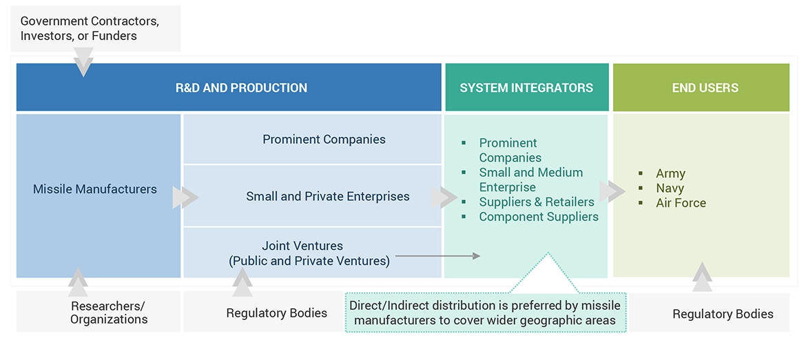 Asia-Pacific (APAC) Missile Market Revenue Trends and Growth, 2025 To 2030