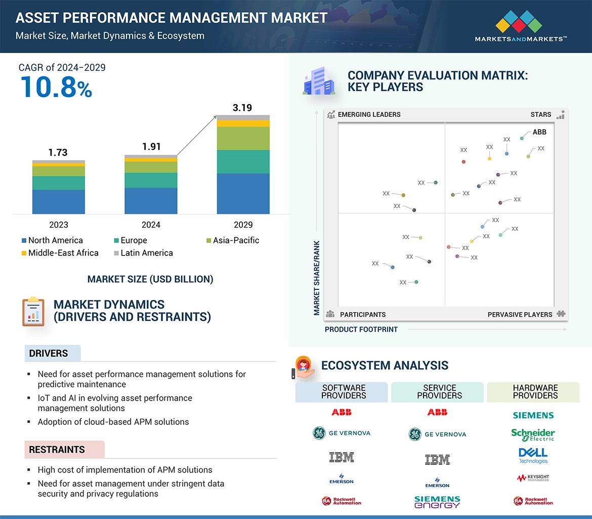 Asset Performance Management Market Size, Share Global Trends, Drivers ...