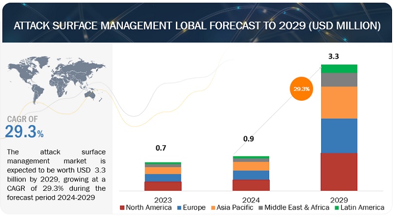 Attack Surface Management Market Size & Share, Forecast Report 2032