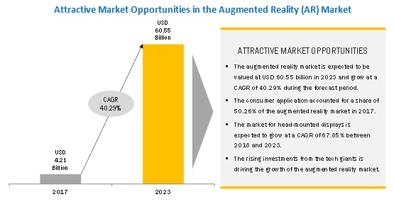 Augmented Reality and Virtual Reality Market by Device Type HMD, HUD ...