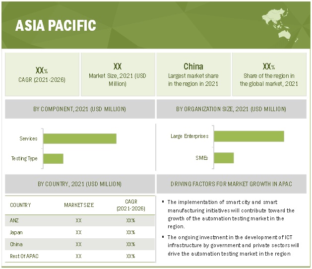 Automation Testing Market Size, Share and Global Market Forecast to ...