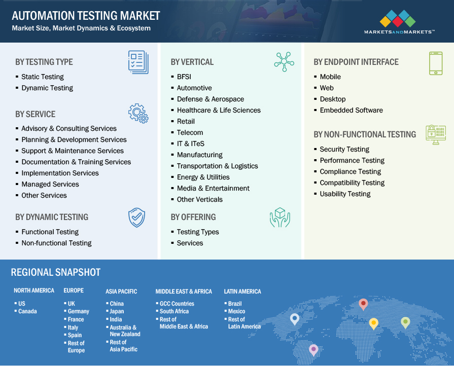 Automation Testing Market Size & Trends, Growth Analysis, Forecast [2030]
