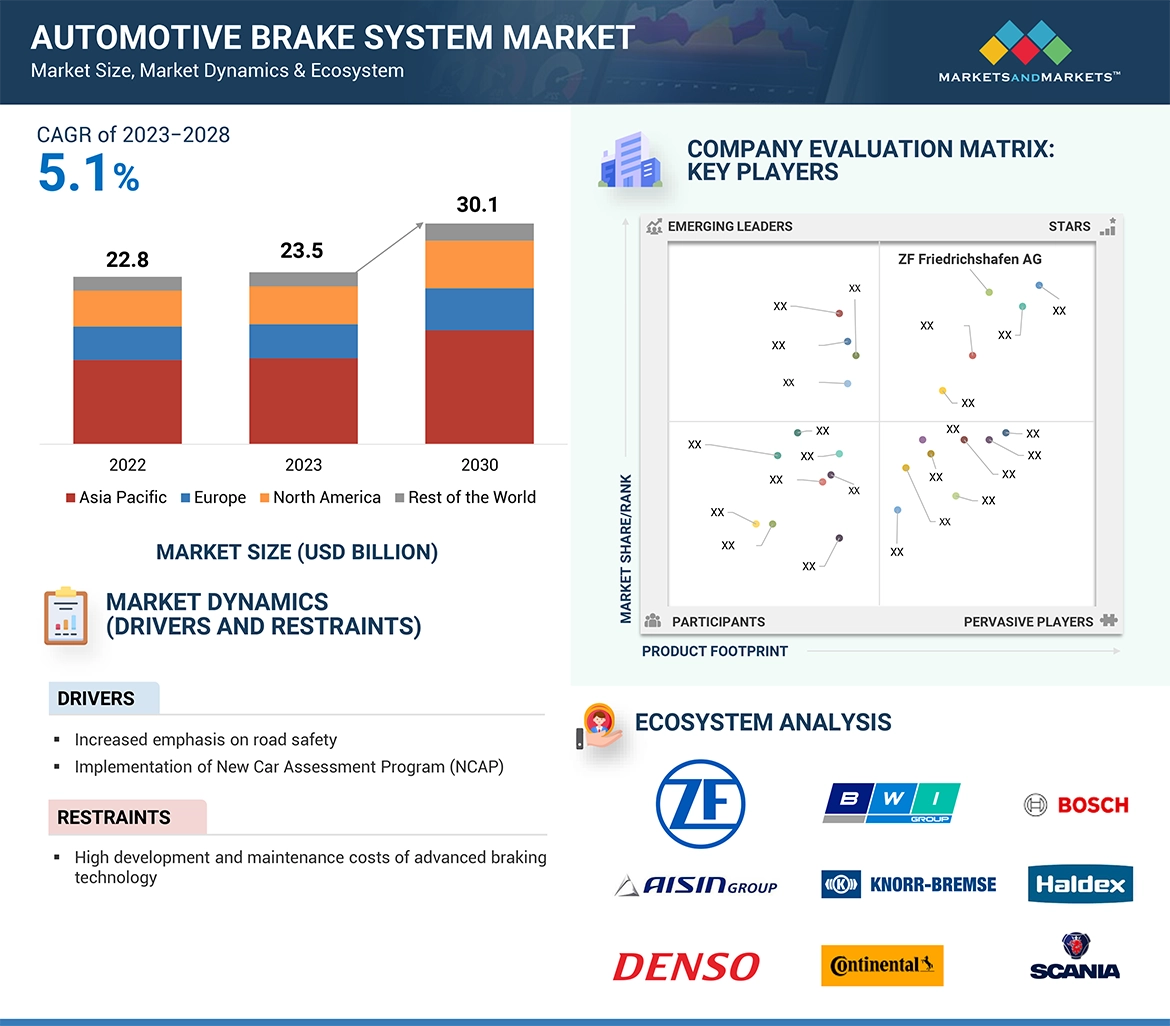 Automotive Brake System Market Manufacturers, Report, 2030