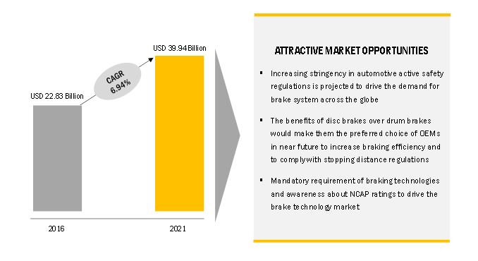 Brake System Market Growth, Trends, Analysis and Forecasts