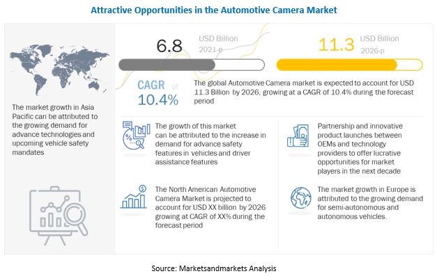 Automotive Camera Market Forecast Report, 2021-2026
