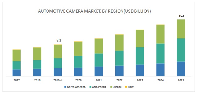 Automotive Camera Market by Technology & View Type – 2025