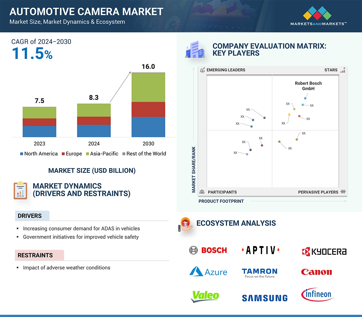 Automotive Camera Market Size, Share, Analysis, Report, 2030