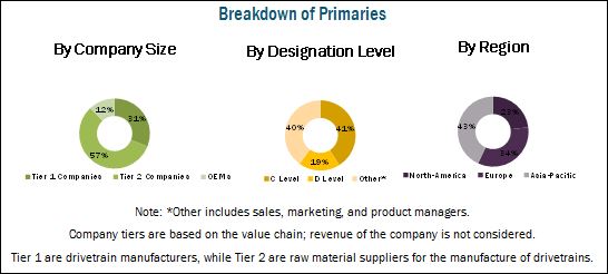 Global Automotive Drivetrain Market Report | Automotive Drivetrain by ...