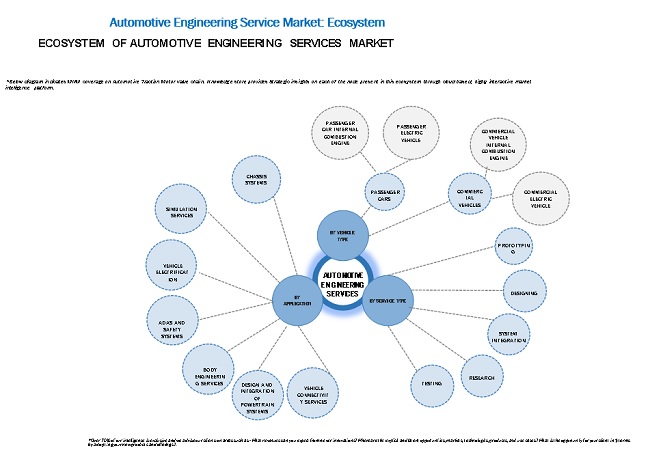 Automotive Engineering Services Market Size, Growth, Analysis by 2027