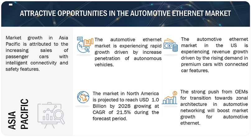 Automotive Ethernet Market Size, Share, Forecast by 2030
