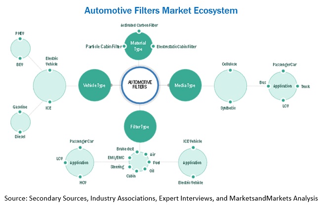 Automotive Filters Market Size, Share and Industry Forecast to 2025 ...