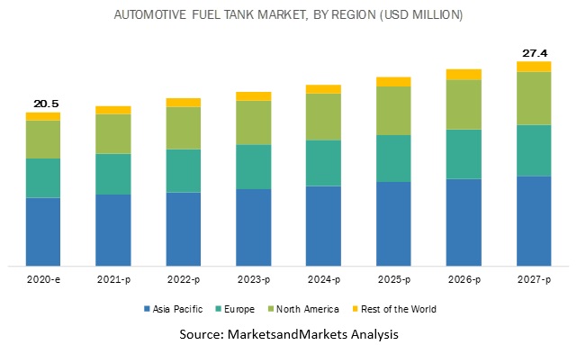 Automotive Fuel Tank Market Size, Share, Growth, Forecast by 2027