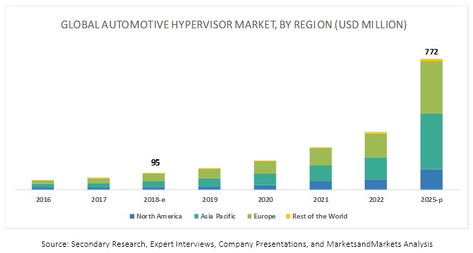 Automotive Hypervisor Market by Type, Vehicle Type, Level of Autonomous ...