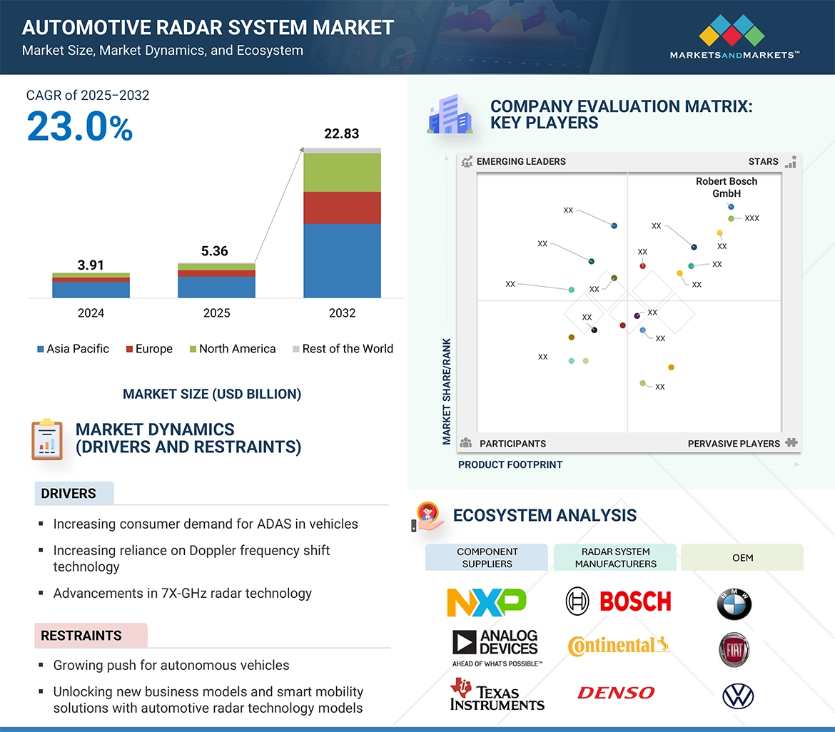 Automotive RADAR Market Size, Share, Forecast, Report, 2032