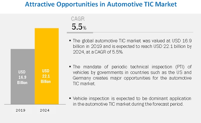 Automotive TIC Market | Industry Analysis and Market Forecast to 2024 ...