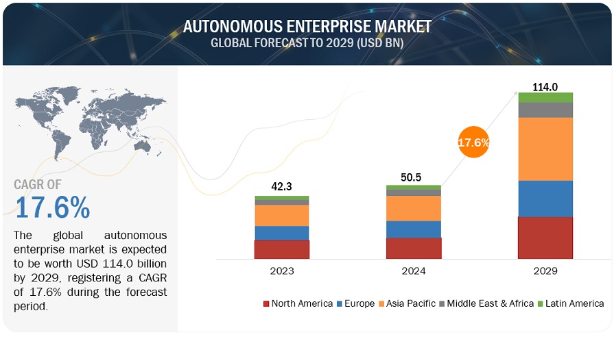 Autonomous Enterprise Market Size, Share and Global Forecast to 2029 ...