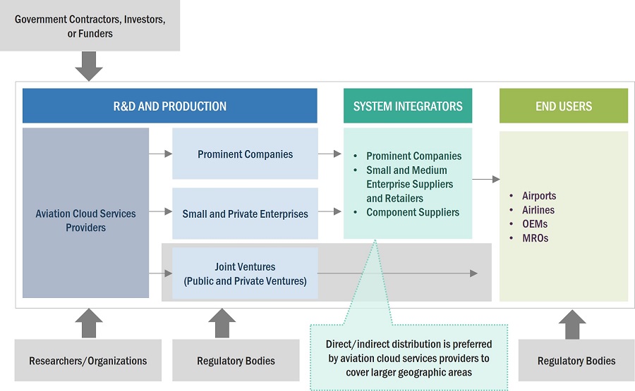 Aviation Cloud Market Size, Share, Industry Report, Revenue Trends and ...