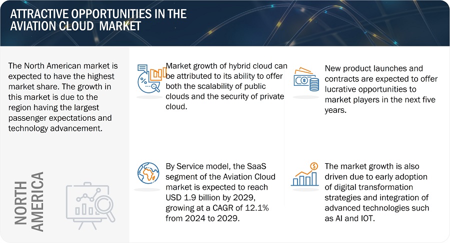 Aviation Cloud Market Size, Share, Industry Report, Revenue Trends and ...