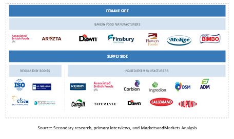 Baking Ingredients Market Size, Share, Global Trends and Forecasts to ...