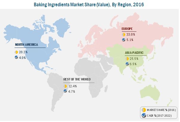 Global Baking Ingredients Market Analysis, Size and Forecast - 2022 ...
