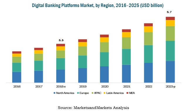 Digital Banking Platforms Market by Type, Mode & Region - 2023 ...