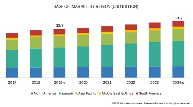 Base Oil Market Global Forecast to 2024 | MarketsandMarkets