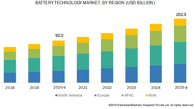 Battery Technology Market Size and share Global Forecast to 2025 ...