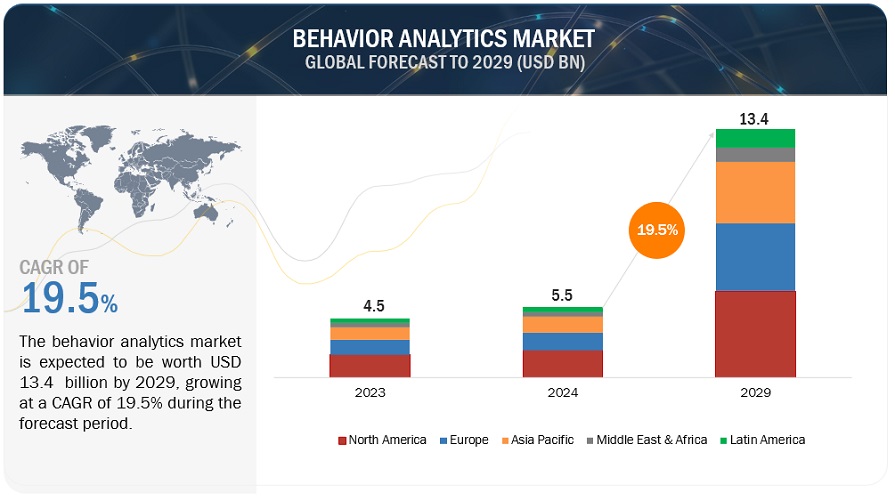 Behavior Analytics Market Size & Trends, Growth Analysis, Forecast [2032]