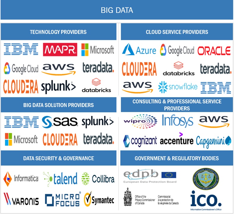 Big Data Market Size, Share, & Forecast, [Latest]