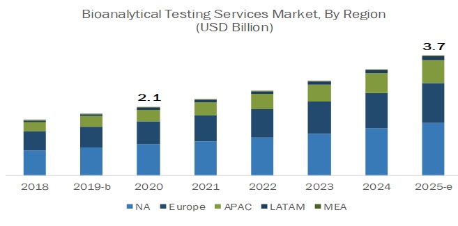 Bioanalytical Testing Services Market - Global Forecast to 2025 ...