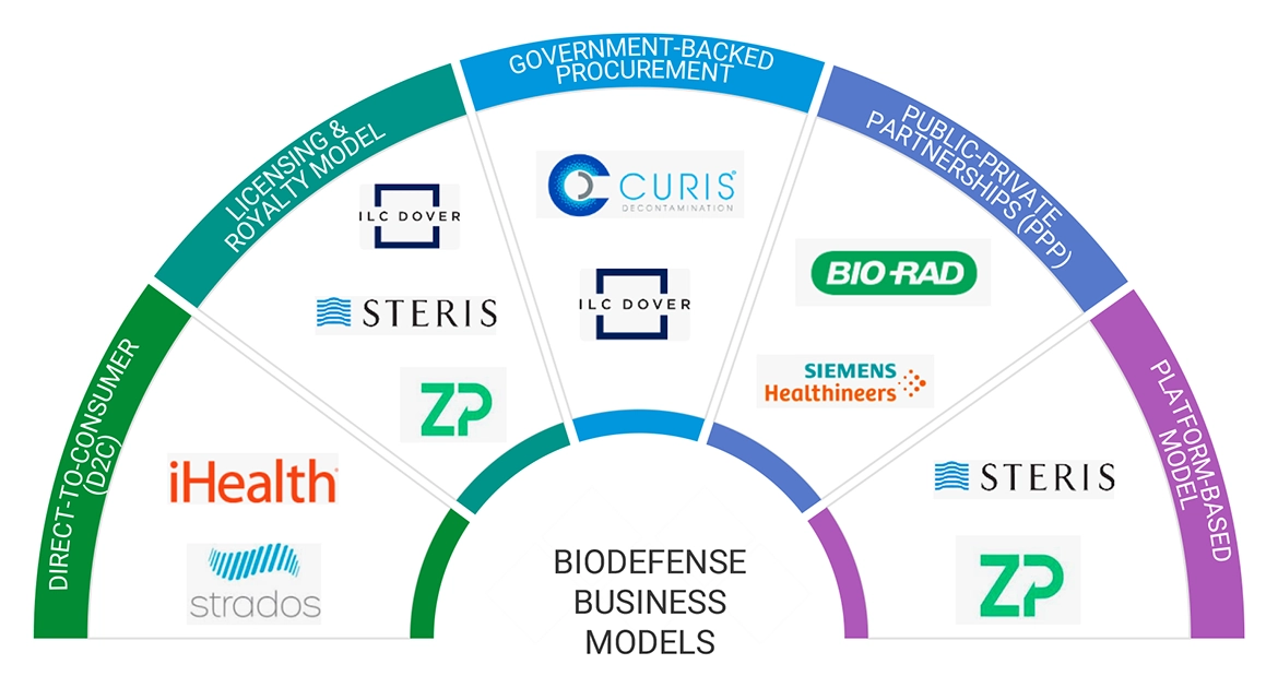 Biodefense Market Size, Share, Industry Report, Revenue Trends and ...