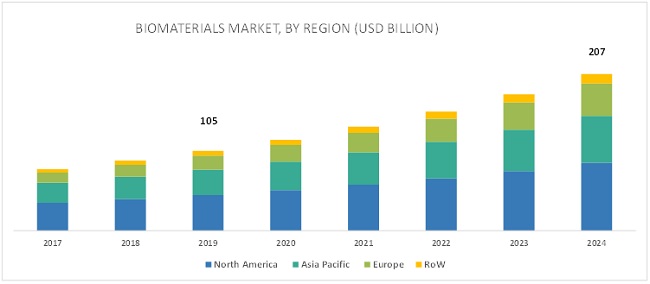 Biomaterials Market Global Forecast - 2024 | MarketsandMarkets