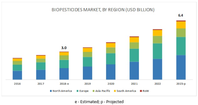Biopesticides Market by Type, Source, Mode of Application, Formulation ...