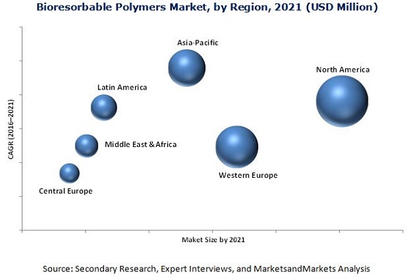 Bioresorbable (Resorbable) Polymers Market - Global Forecast 2021 | By ...