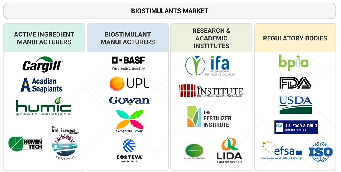 Biostimulants Market, Global Industry Size Forecast [Latest]