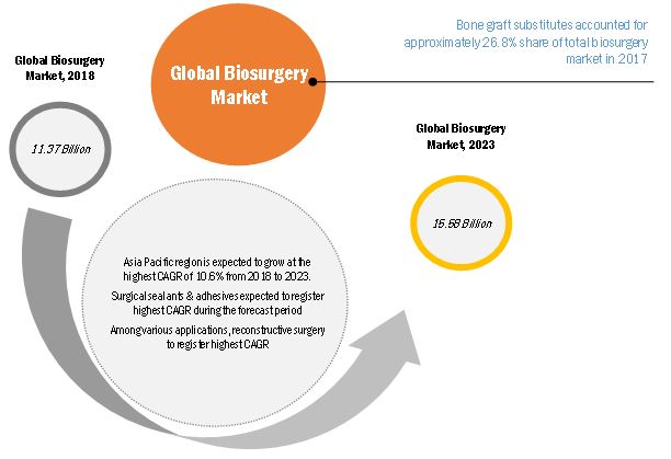 Biosurgery Market - Forecast to 2023 | By Product & Application ...