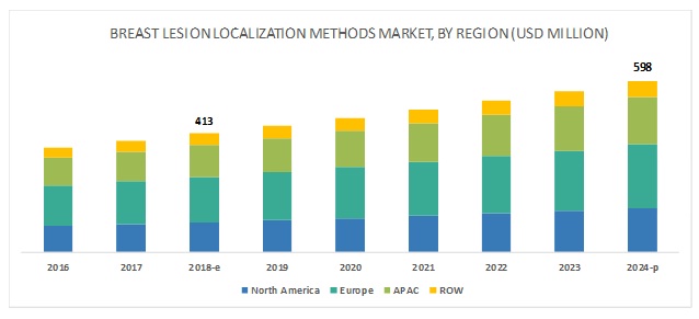 Breast Lesion Localization Methods Market - Global Forecast to 2024 ...