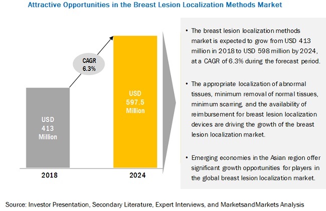Breast Lesion Localization Methods Market by Type, Useage & Geography ...