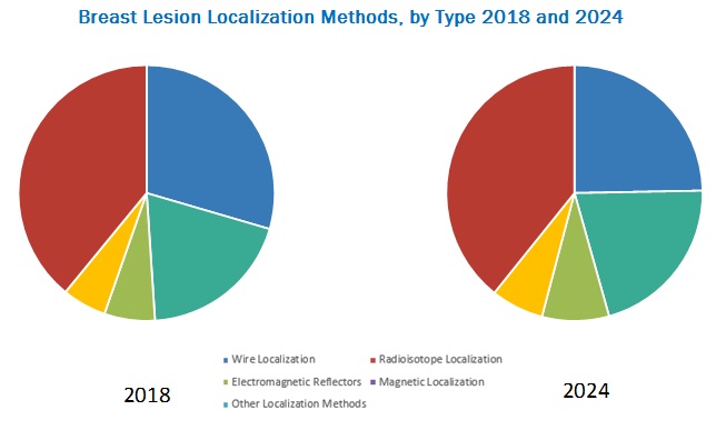 Breast Lesion Localization Methods Market by Type, Useage & Geography ...