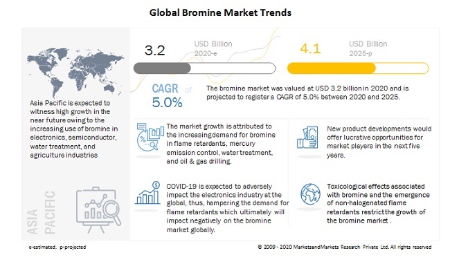 Bromine Market Global Forecast to 2025 | MarketsandMarkets