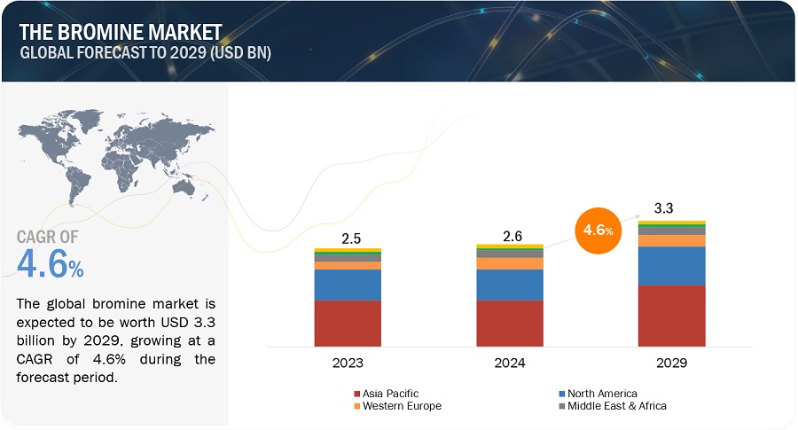 Bromine Market Size, Industry Share Growth Forecast, Global Trends ...