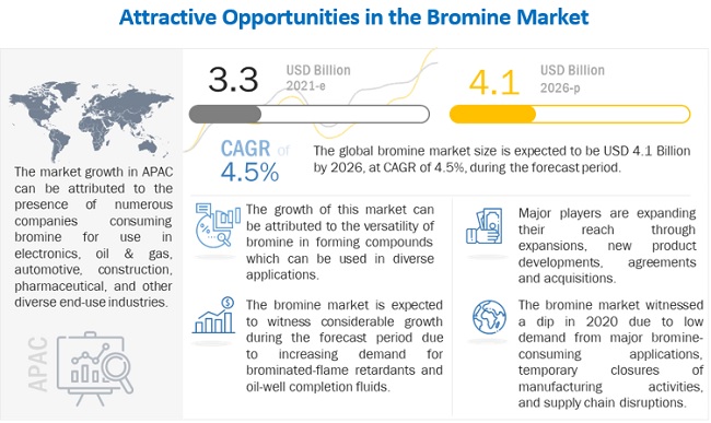 Bromine Market Global Forecast to 2026 | MarketsandMarkets