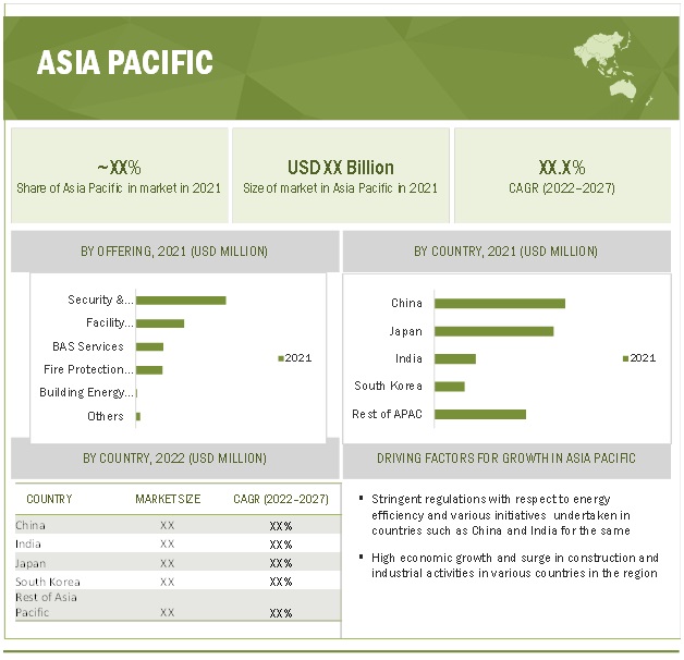 Building Automation System Market Size & Share | Industry Report, 2022 ...
