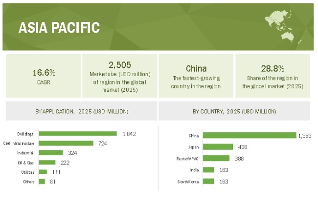 Building Information Modeling Market by Type, Application, End-User ...