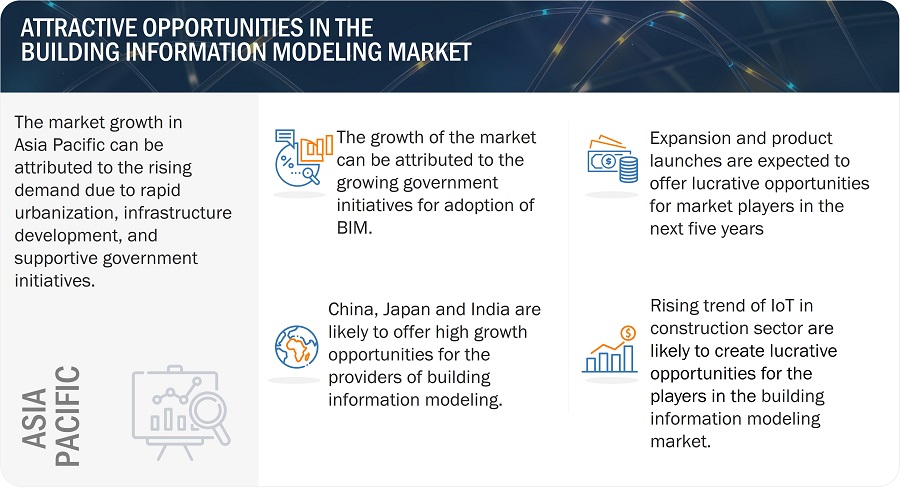 Building Information Modeling (BIM) Market Size, Share and Growth ...