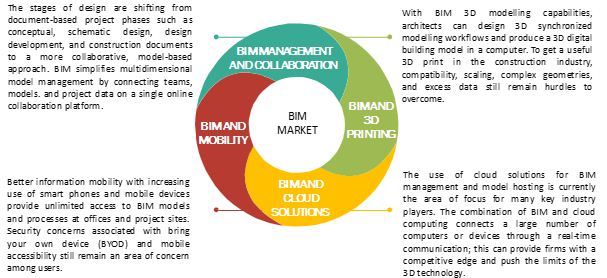 Building Information Modeling Market | Analysis by Size, Growth, Trend ...