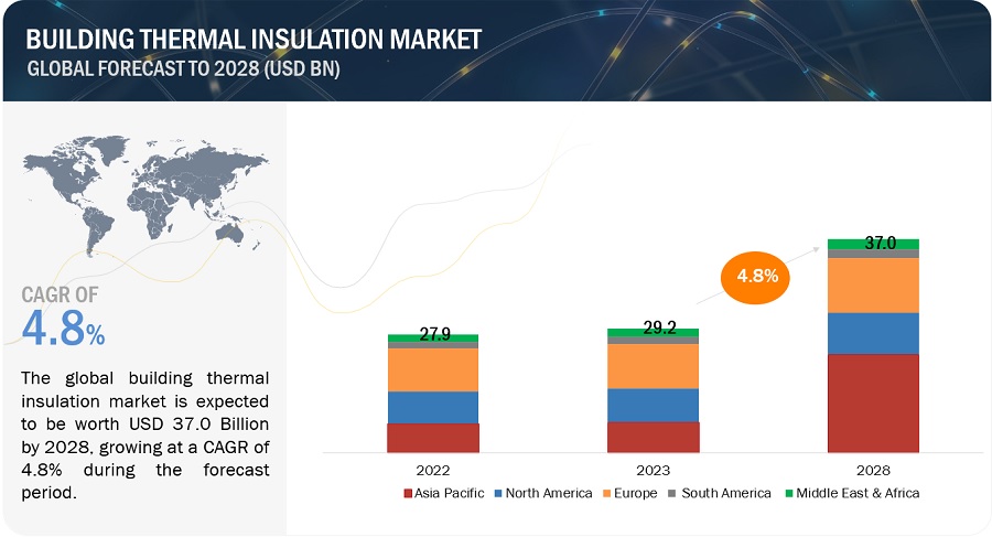 Building Thermal Insulation Market, Industry Size Forecast [Latest]